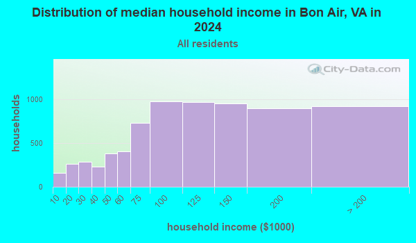 Bon Air, Virginia (VA) profile: population, maps, real estate, averages ...