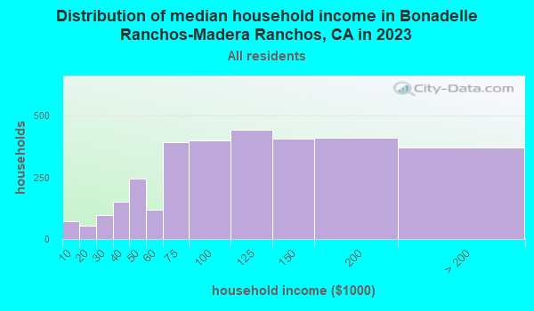 Bonadelle Ranchos-Madera Ranchos, California (CA 93636) profile ...