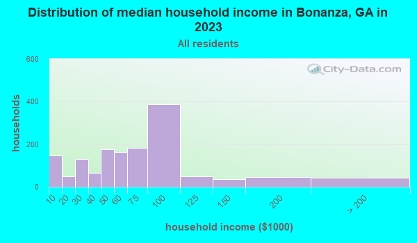Bonanza, Georgia (GA 30228, 30238) profile: population, maps, real ...