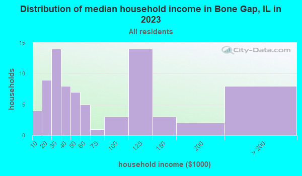 Bone Gap, Illinois (IL 62815) profile: population, maps, real estate ...