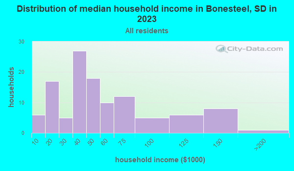 Bonesteel, South Dakota (SD 57317) profile: population, maps, real ...