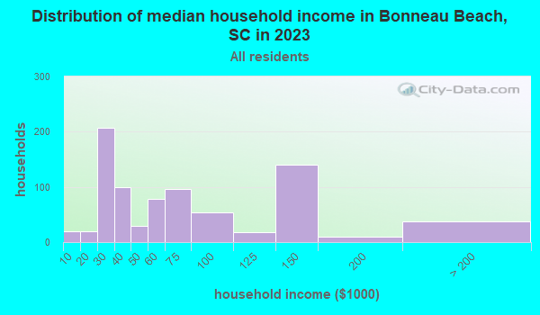 Bonneau Beach, South Carolina (SC) profile: population, maps, real ...