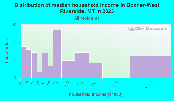 Bonner-West Riverside, Montana (MT) profile: population, maps, real ...