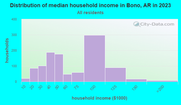 Bono, Arkansas (AR 72416) profile: population, maps, real estate ...