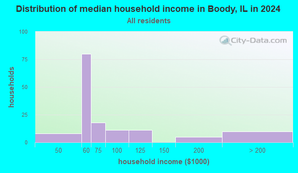 Boody, Illinois (IL 62514, 62544) profile: population, maps, real ...