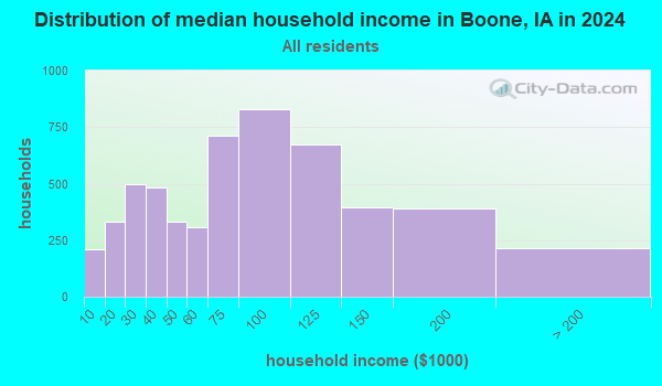 Boone, Iowa (IA 50036) profile: population, maps, real estate, averages ...