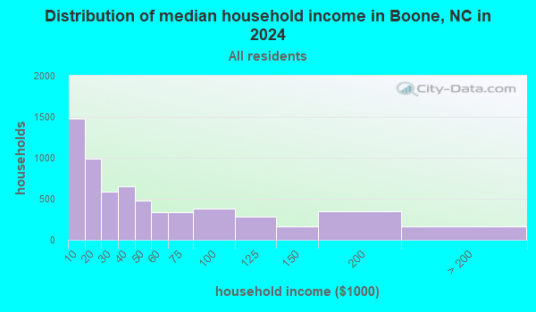 Boone, North Carolina (NC 28607) profile: population, maps, real estate ...