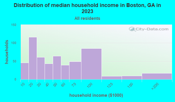 Boston, Georgia (GA 31626) profile: population, maps, real estate ...