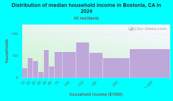 Bostonia, California (CA 92020, 92021) profile: population, maps, real ...