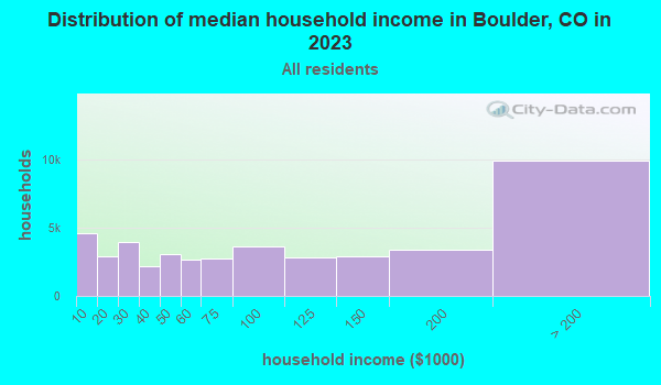 Boulder, Colorado (CO) profile: population, maps, real estate, averages ...