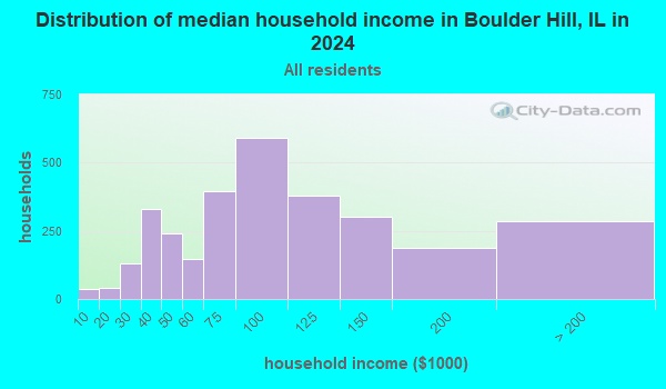 Boulder Hill, Illinois (IL 60538) profile: population, maps, real ...