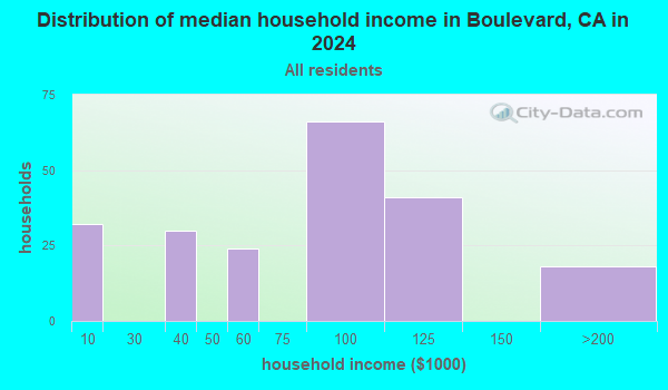 Boulevard, California (CA) income map, earnings map, and wages data