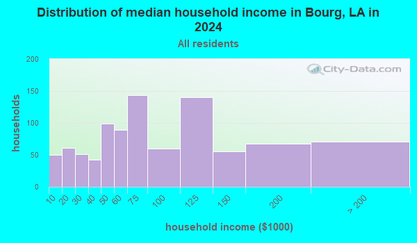 Bourg, Louisiana (LA 70343) profile: population, maps, real estate ...