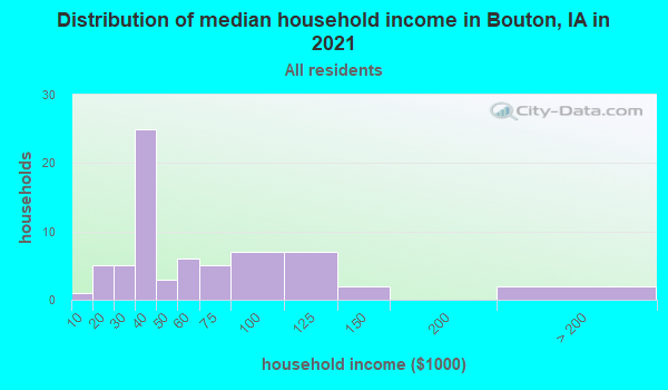 Bouton, Iowa (IA 50039) profile: population, maps, real estate ...
