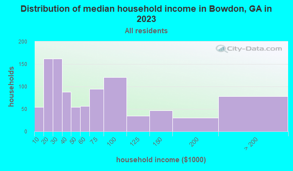 Bowdon, Georgia (GA 30108) profile: population, maps, real estate ...