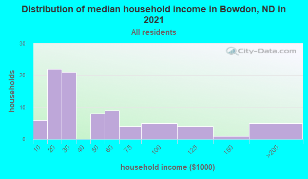 Bowdon, North Dakota (ND 58418) profile: population, maps, real estate ...