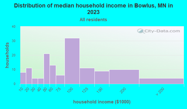Bowlus, Minnesota (MN 56314) profile: population, maps, real estate ...