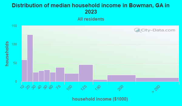 Bowman, Georgia (GA 30624) profile: population, maps, real estate ...