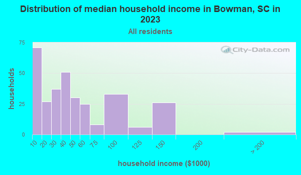 Bowman, South Carolina (SC 29018) profile: population, maps, real ...
