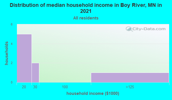 Boy River, Minnesota (MN 56672) profile: population, maps, real estate ...