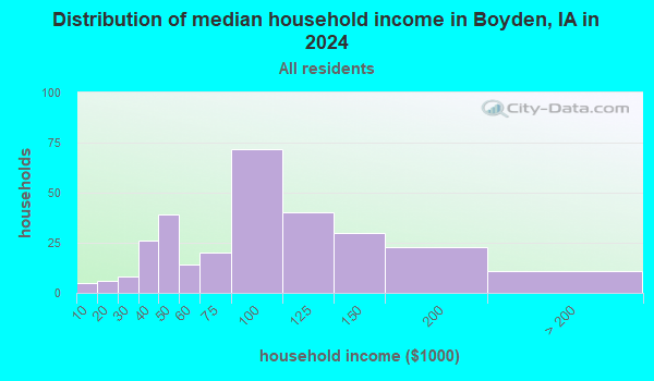 Boyden, Iowa (IA 51234) profile: population, maps, real estate ...