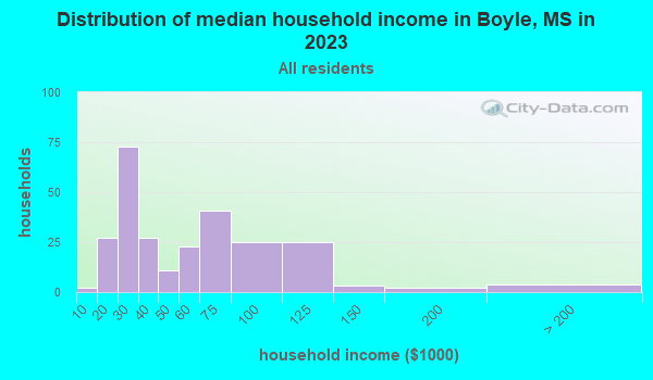 Boyle, Mississippi (MS 38730, 38732) profile: population, maps, real ...