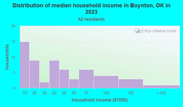 Boynton, Oklahoma (OK 74422) profile: population, maps, real estate ...