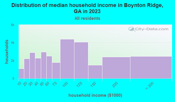 Boynton Ridge, Georgia (GA 30736) profile: population, maps, real ...