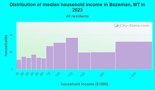 Bozeman, Montana (MT 59715, 59718) profile: population, maps, real ...