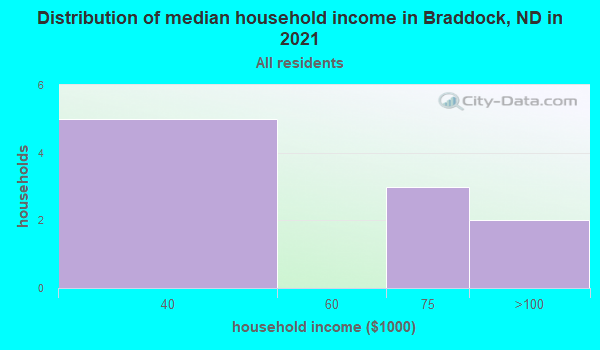Braddock, North Dakota (ND 58524) profile: population, maps, real ...