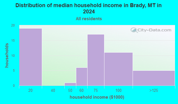 Brady, Montana (MT 59416, 59425) profile: population, maps, real estate ...