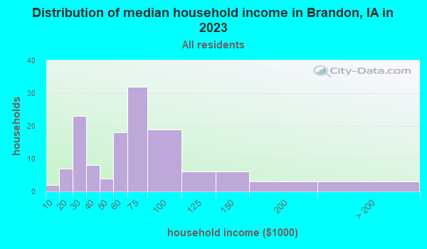 Brandon, Iowa (IA 52210) profile: population, maps, real estate ...