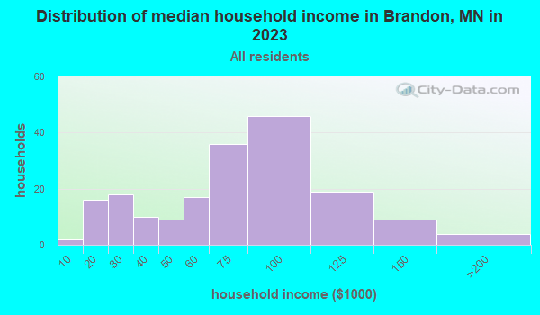 Brandon, Minnesota (MN 56315) profile: population, maps, real estate ...