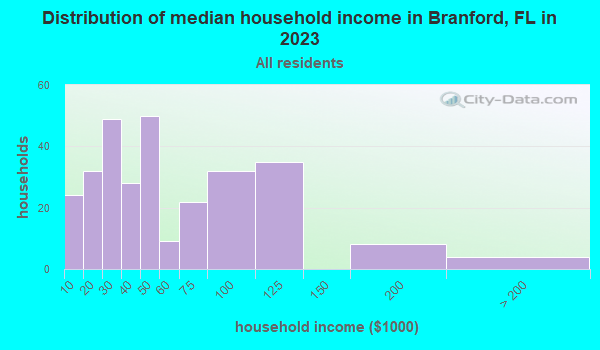Branford, Florida (FL 32008) profile: population, maps, real estate, averages, homes, statistics ...