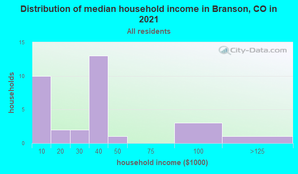 Branson, Colorado (CO 81027) profile: population, maps, real estate ...