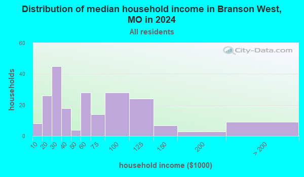 Branson West, Missouri (MO 65737) profile: population, maps, real ...