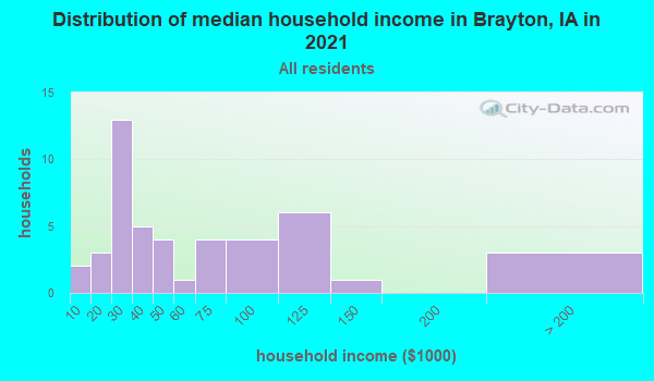 Brayton, Iowa (IA 50042) profile: population, maps, real estate ...