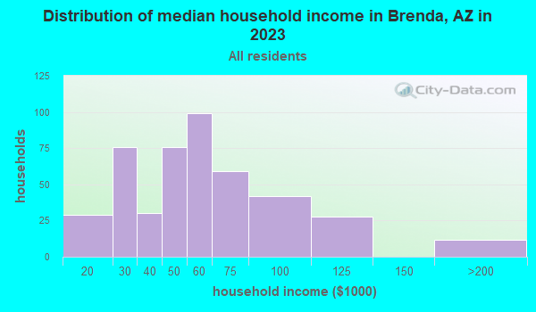 Brenda, Arizona (AZ) profile: population, maps, real estate, averages ...
