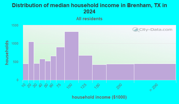Brenham, Texas (TX 77833) profile: population, maps, real estate ...