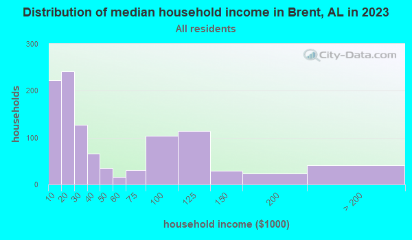 Brent, Alabama (AL 35034, 35042) profile: population, maps, real estate ...