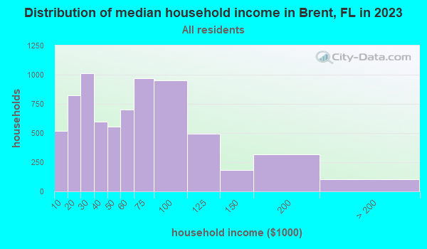 Brent, Florida (FL) profile: population, maps, real estate, averages ...