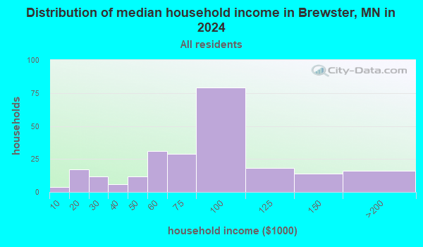 Brewster, Minnesota (MN 56119) profile: population, maps, real estate ...