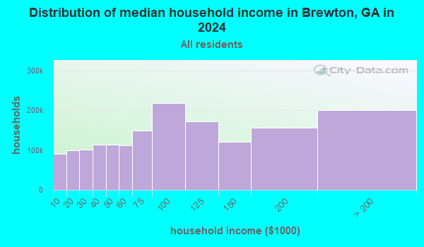 Brewton, Georgia (GA 31027) profile: population, maps, real estate ...