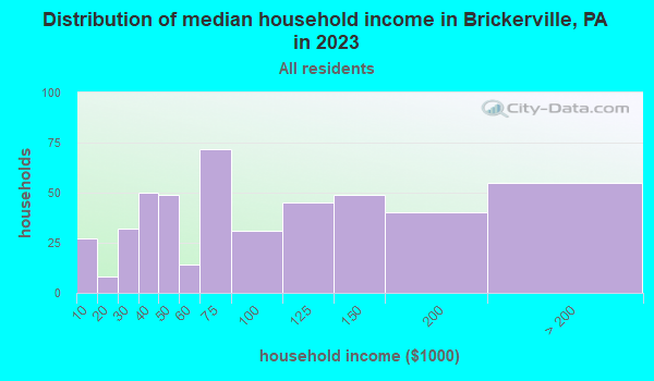 Brickerville, Pennsylvania (PA 17543) profile: population, maps, real ...