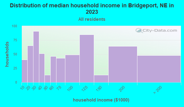 Bridgeport, Nebraska (NE 69336) profile: population, maps, real estate ...