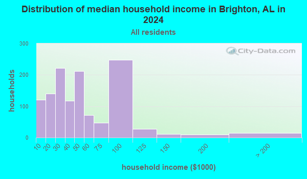 Brighton, Alabama (AL 35020) profile: population, maps, real estate ...
