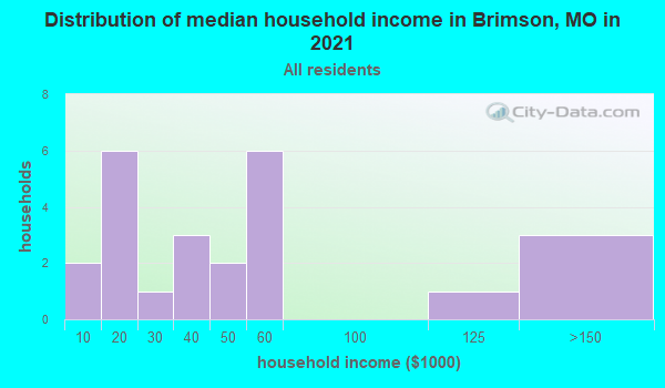 Brimson, Missouri (MO 64642) profile: population, maps, real estate ...