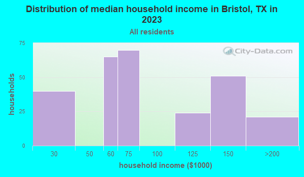 Bristol, Texas (TX) profile: population, maps, real estate, averages ...