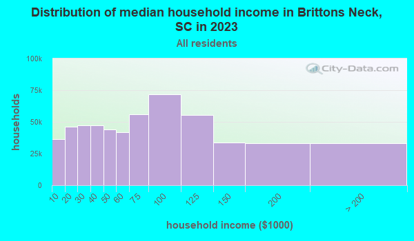 Brittons Neck, South Carolina (SC 29546) profile: population, maps ...