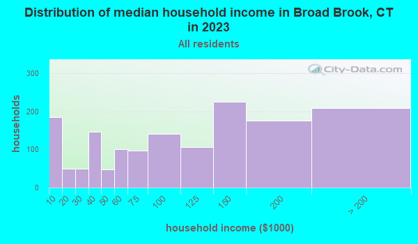 Broad Brook, Connecticut (CT 06016) profile: population, maps, real estate, averages, homes ...